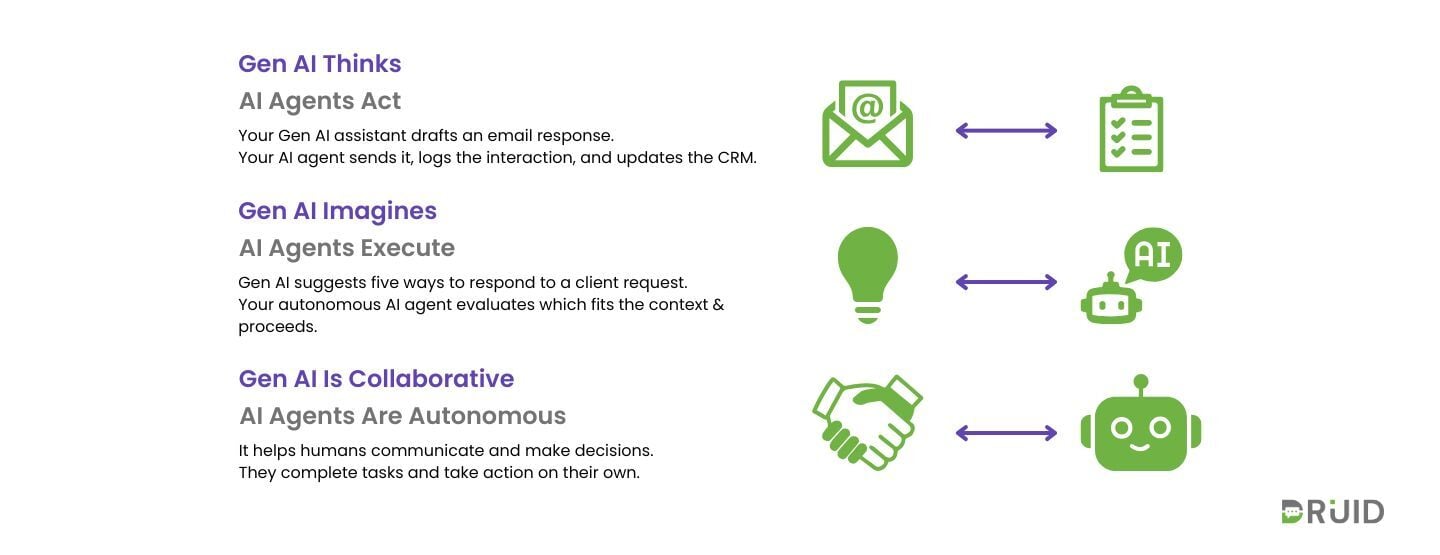 Unparalleled Teamwork: How AI Agents and Gen AI Work Together